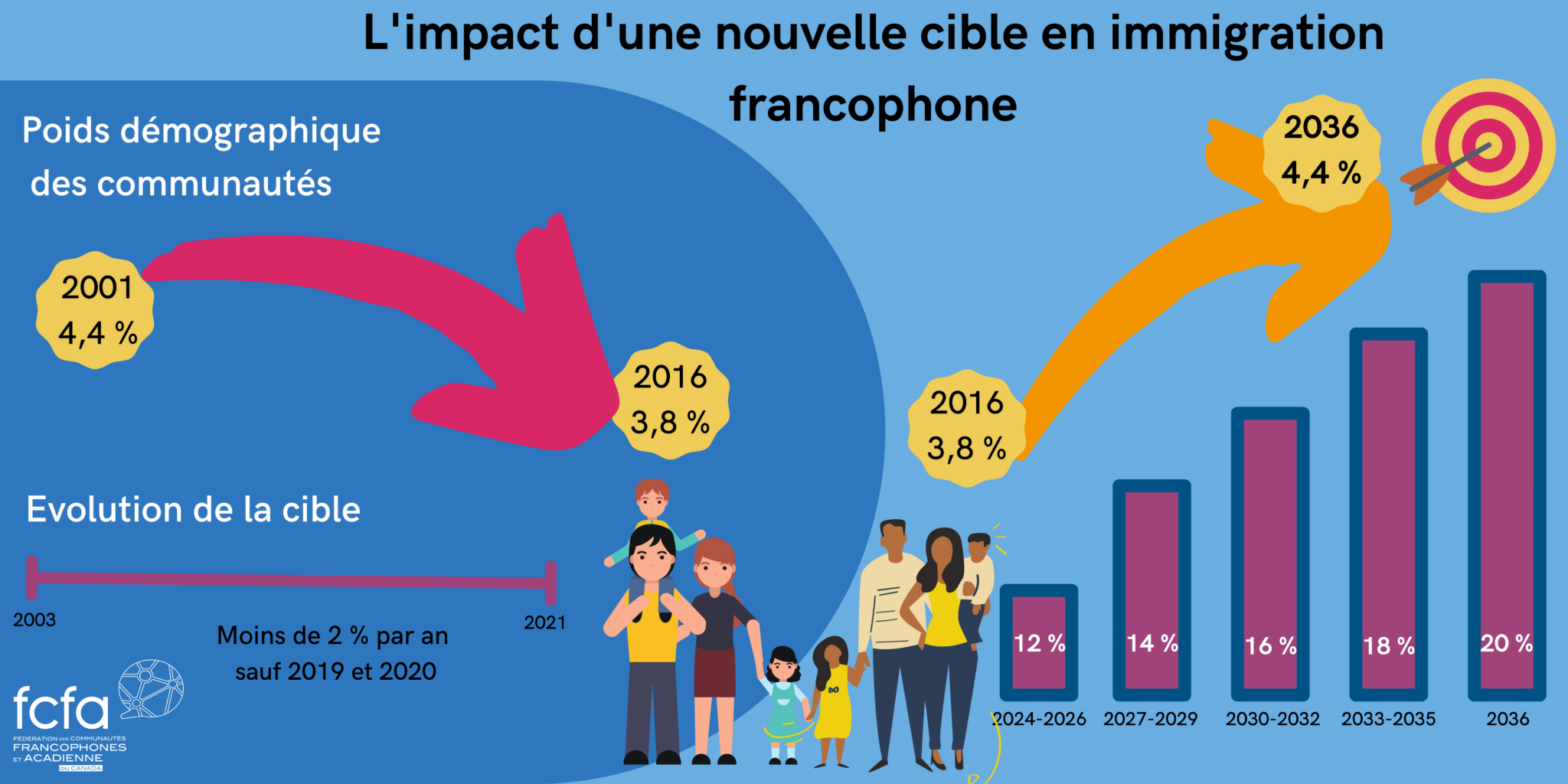 La FCFA demande une nouvelle cible progressive en immigration ...